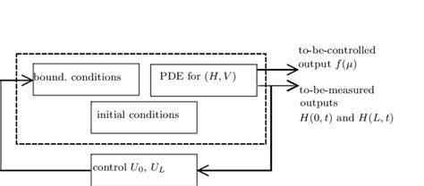 Control Loop In Case When Are No Uncertainties Download Scientific Diagram