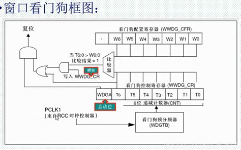 【stm32】窗口看门狗框图概述和超时时间 Csdn博客