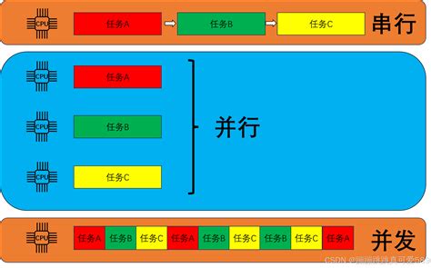 Python Python高级（并发编程： 串行执行、并发执行、并行执行，io密集型任务与cpu密集型任务，单核cpu与多核cpu