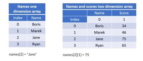 2 2 programming techniques flashcards quizlet