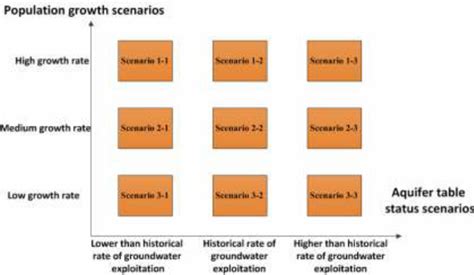 nine analyzed scenarios download scientific diagram