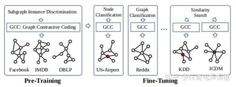 Gcc Graph Contrastive Coding For Graph Neural Network Pre Training