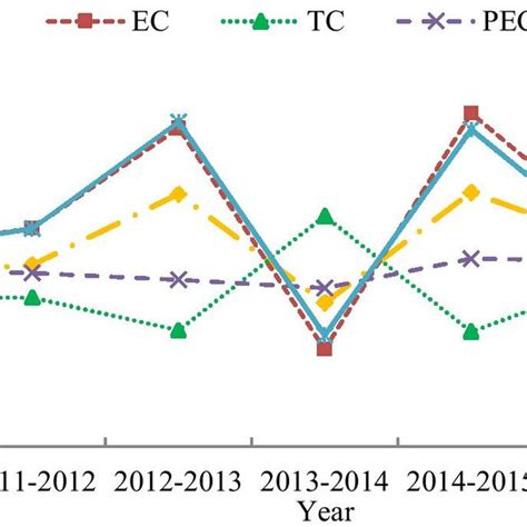 average gml index and its decomposition download scientific diagram