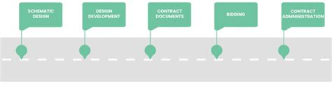 quelles sont les 5 phases de la conception architecturale