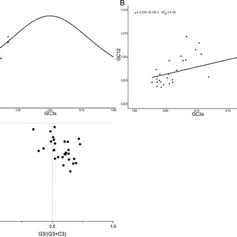 Codon Analysis Results Of 13 Pcgs Among 29 Species Athe Enc Gc3s