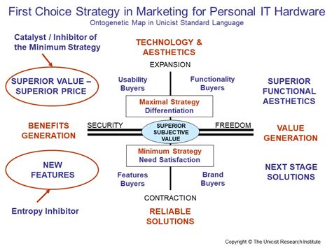 Unicist Marketing Strategy Method Unicist Conceptual Engineering