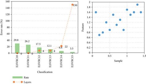 Underfitting Of Neural Network Accuracy And Model With Different Layers Download Scientific