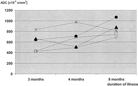 Patient 1 Time Courses Of The ADC Values In Serial Images Download Scientific Diagram