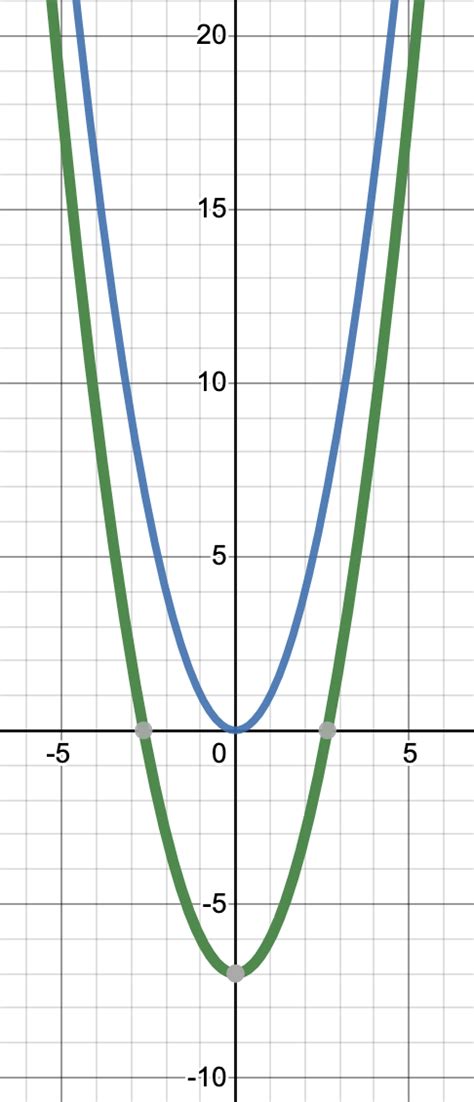 13 Transformations And The Inverse Of A Function Intermediate Algebra