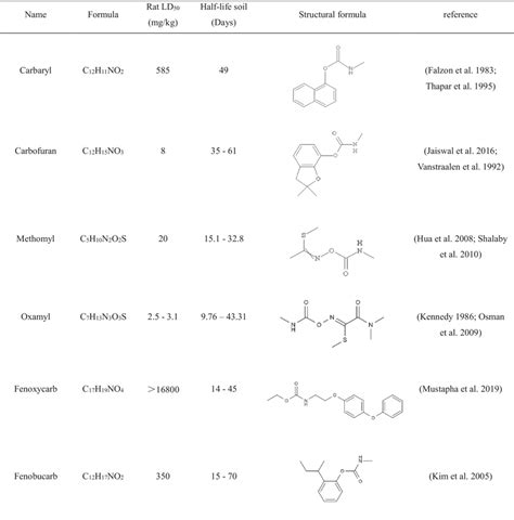 Toxicity Half Life And Structural Formula Of Different Carbamate
