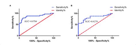 The Receiver Operating Characteristic Roc Curve Analysis Of Csf