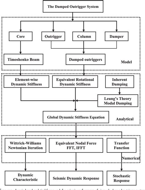 Figure 1 From Frequency Domain Based Analytical Framework For Seismic Performance Of Viscously