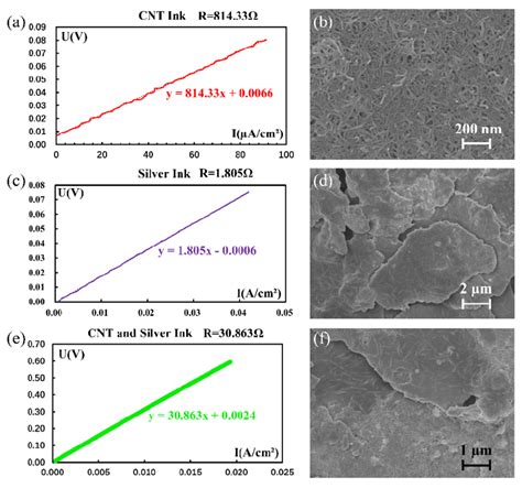 A Resistance Of Sensor Printed By Cnt Ink B A Sem Of Sensor Download Scientific Diagram
