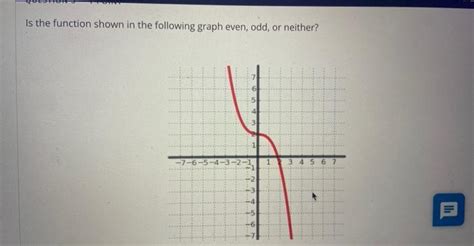 Solved Is The Function Shown In The Following Graph Even Chegg
