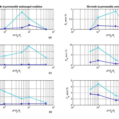 Relative Errors For Two Emulated Conductivity Cells In Normal Condition