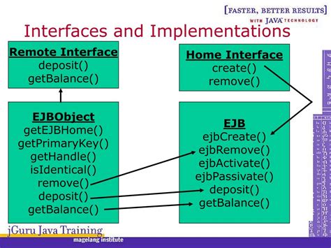 Ppt Enterprise Java Beans Powerpoint Presentation Free Download Id