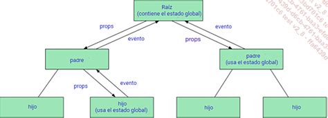 vue js utilizar vuex para la gestión de estados