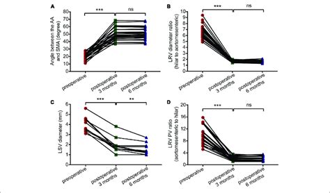 Paired Samples T Tests Showed Differences Between Pre Operative And