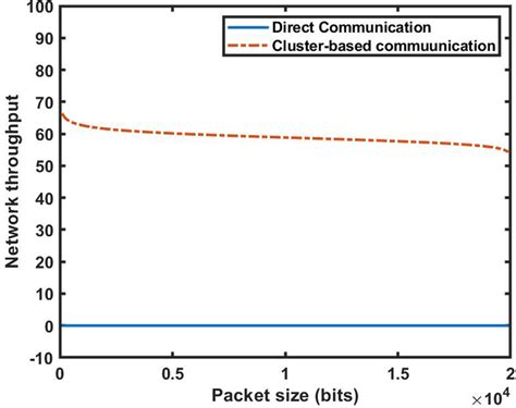 throughput comparison for direct and cluster‐based communication for