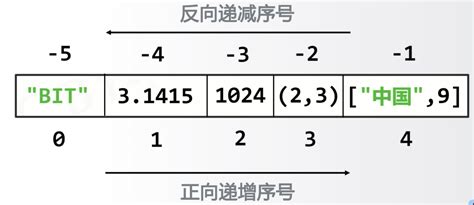 第六周：组合数据类型java组合数据类型 Csdn博客
