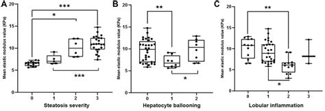 Distribution Of Elasticity Values In Pathological Features The