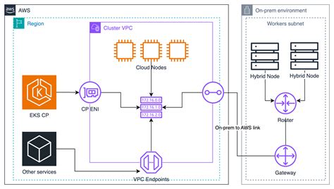 networking concepts for hybrid nodes amazon eks