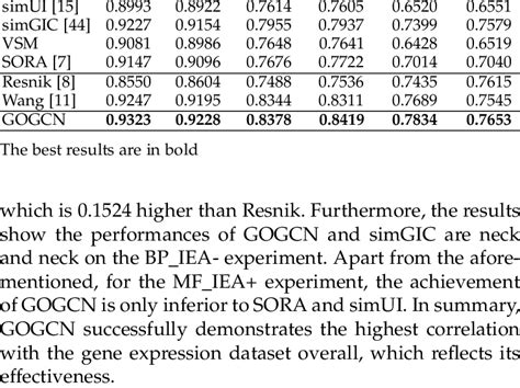 Auc Values Of Functional Similarity Approaches For H Sapiens Datasets