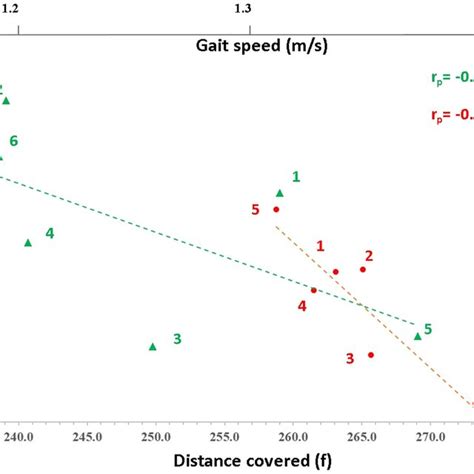 Examples Of Intrinsic Relations Between Gait Coordination And Gait Download Scientific Diagram