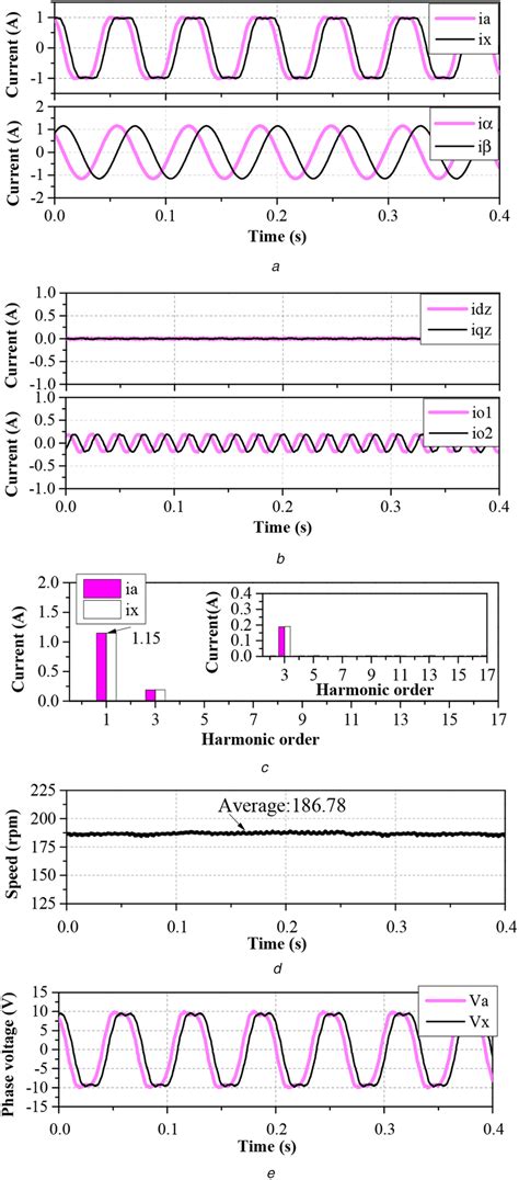 Third Harmonic Current Injection Strategy 1 A Phase Currents Ia And Download Scientific