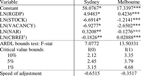 Long Run Coefficients Via The Ardl Estimation Procedure Download