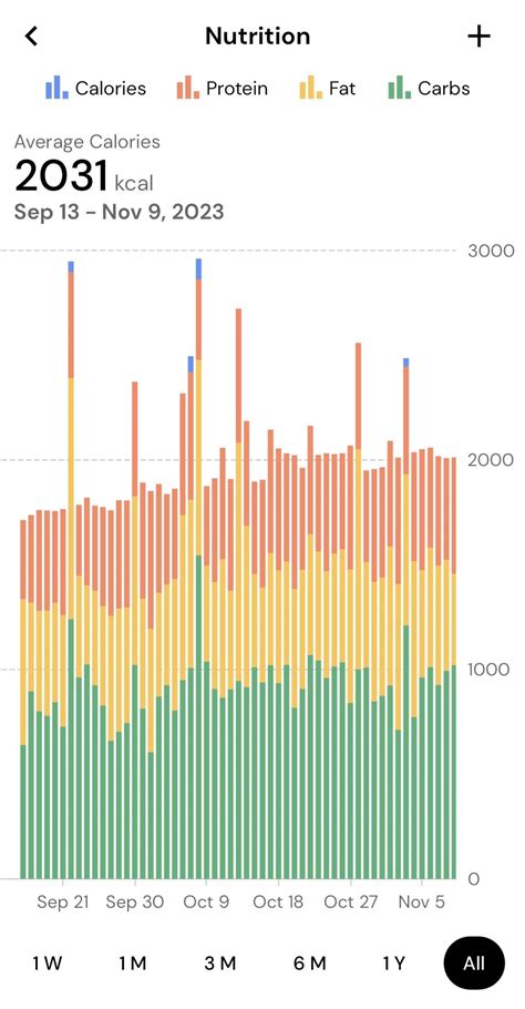 Hit Goal… scared of Eating at Maintenance : r/MacroFactor