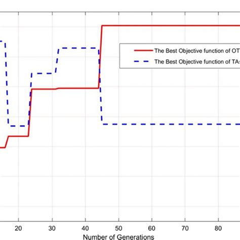Three Level Interactive Decision Making Structure Download Scientific Diagram