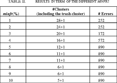 table ii from an equivalence class based clustering algorithm for