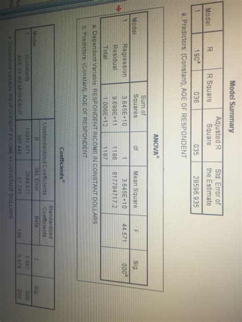 Solved Model Summary Adjusted R Std Error Of Model R R Chegg