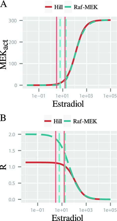 Fitting By A Hill Function May Obscure Relevant Behaviors Download Scientific Diagram