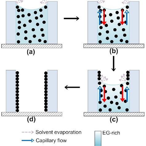 Pdf Organic Semiconductor Nanoparticle Film Preparation And Application
