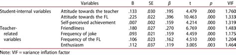 The Effects Of Learner Internal And Teacher Related Variables On Fle