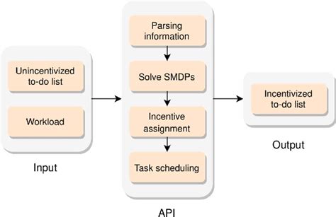 Complete Pipeline Inputs Unincentivized To Do List Is A Complete List
