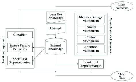 The Pipeline Of The Traditional Approach And Neural Network Framework Download Scientific