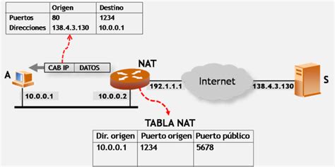 Ejemplo De Napt Network Address And Port Translation Proyecto A
