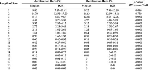Comparison Of The Relative Contribution Of Deceleration And