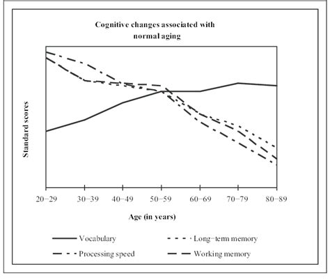 Differential Effects Of Normal Aging On Processing Intensive Tasks And