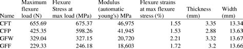 Flexural Strength And Modulus Of Composites Download Scientific Diagram