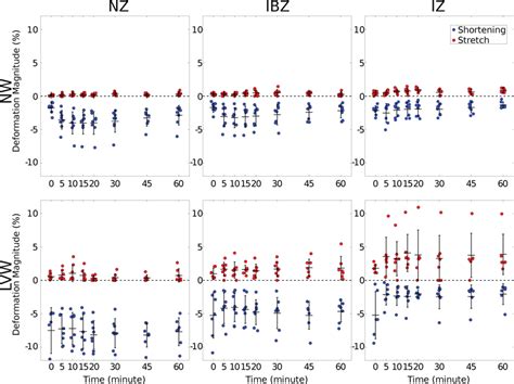 Post‐occlusion Deformation Magnitudes By Preparation Lvw Or Nw And Download Scientific
