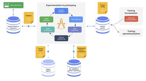 [mlops] 3 Ml Development Bkkhyunns Note