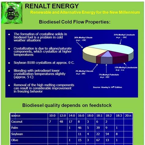 Biodiesel Fuel Production 01 Infographic Pdf