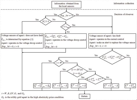 Voltage Sensor Fault Identification And Operation Mode Decisions Of