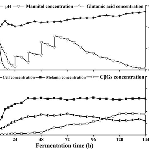 Time Profiles Of Fed Batch Fermentation For Cβgs Fermentation Without