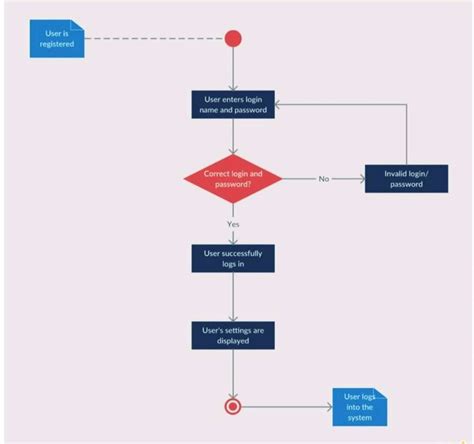 Tapas Sahoo On Linkedin Userexperience Uxdesign Loginprocess Techflow Systemdesign