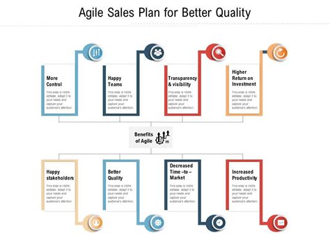 Agile Sales Plan For Better Quality Ppt Powerpoint Presentation Gallery
